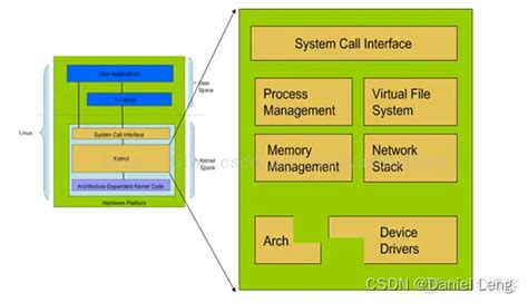Linux内核结构详解:用户空间、内核层与进程间通信 Csdn博客 Linux内核结构详解:用户空间、内核层与进程间通信 Csdn博客