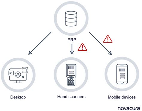 ERP Implementation With Mobile Solutions From Novacura Novacura