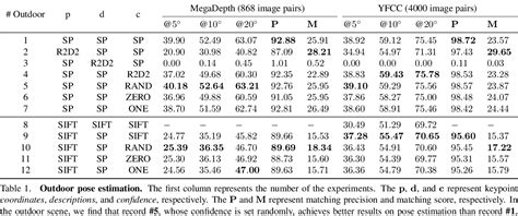 Table 1 From A Detector Oblivious Multi Arm Network For Keypoint Matching Semantic Scholar