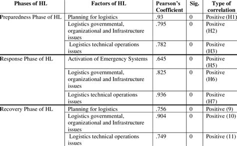 correlation coefficients of the components download scientific diagram