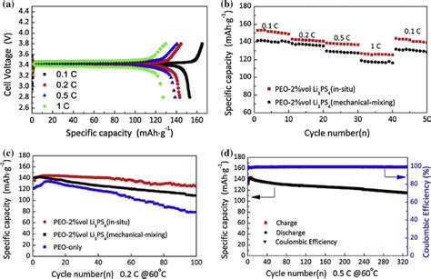 A The Galvanostatic Chargedischarge Curves At Varied Current Densities