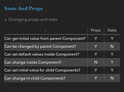 Reactjs Bài 2 Component Props State