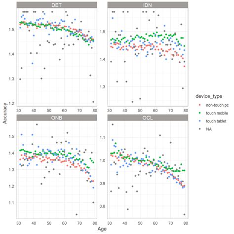 Accessible Tech Byod Digital Cognitive Assessment Data At Aaic23
