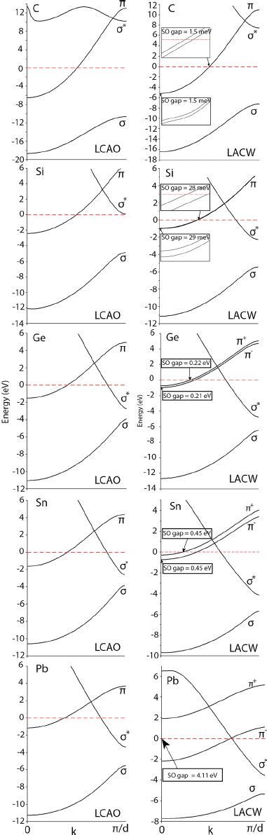 Band Structures Of The Linear Group IV Chains Calculated Using The Download Scientific Diagram