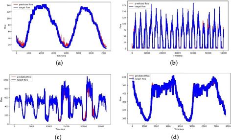 Figure 13 From An Adaptive Spatio Temporal Traffic Flow Prediction