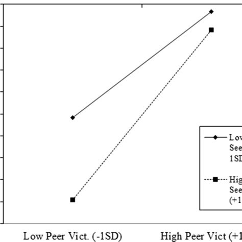 Interaction Between Willingness To Seek Help And Latinx Peer