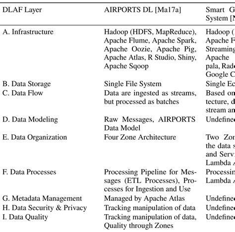 table 1 the data lake architecture framework