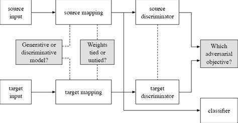 generalized structure for adversarial domain adaptation [71] download