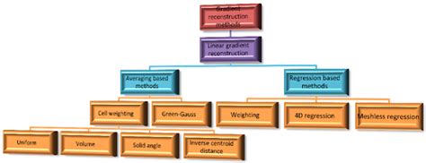 Eng Shady Mohsen Blog Linear Gradient Reconstruction Methods