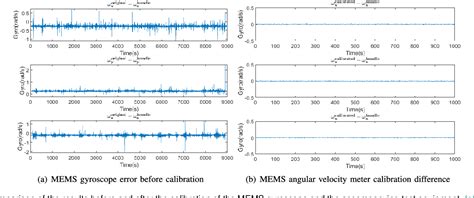 Figure 16 From Improving The Measurement Accuracy Of The Mems Imu Array By A New Calibration And