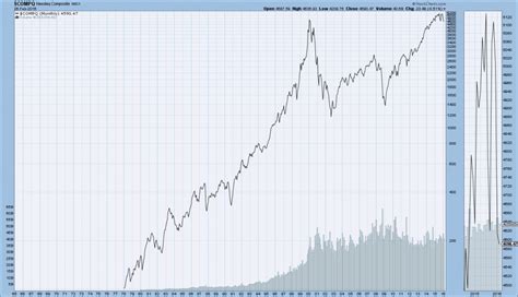 Economicgreenfield Djia Djta Sandp500 And Nasdaq Historical Stock Charts