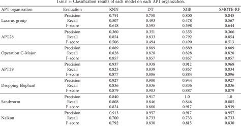 Table 3 From Attribution Classification Method Of Apt Malware In Iot