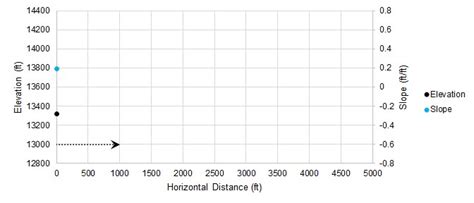 Gradient Based Methods