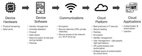 How To Protect Your Iot Product From Hackers Iot For All