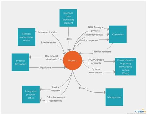 Business Context Diagram Vs System Context Diagram What Is A