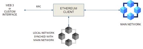 Components Of Ethereum Ecosystem Startertutorials