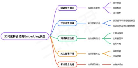 掌握这5个要点，选对embedding模型助力rag系统 腾讯云开发者社区 腾讯云
