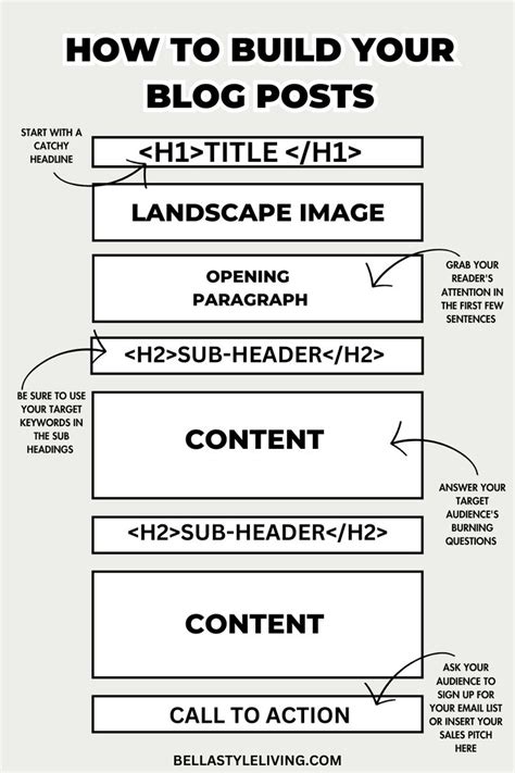 How To Structure A Blog Post So People Will Read It Blog Post