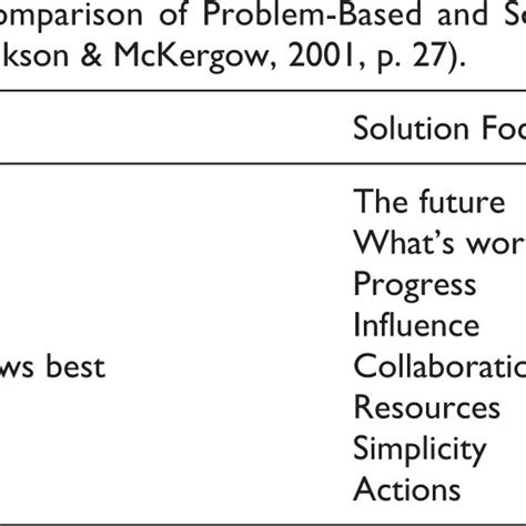 Examples Of Other Solution Focused Questions Download Scientific Diagram