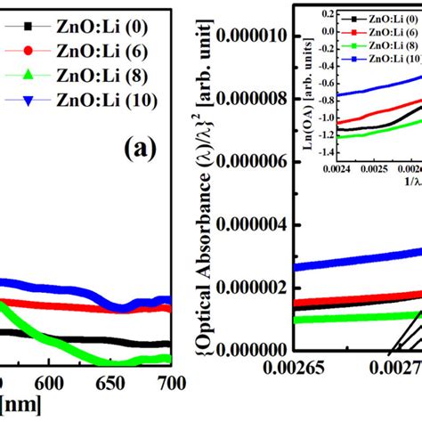 Ftir Spectra Of Undoped And Li Doped Zno Nps For Different Li