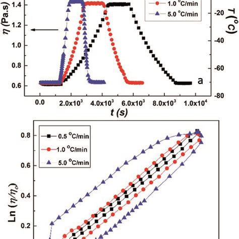 Effect Of Temperature On Overlap Concentration ðc P Þ And