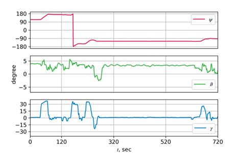 Attitude Angles For Telemetric Trajectory Yaw í µí¼ Pitch í µí¼