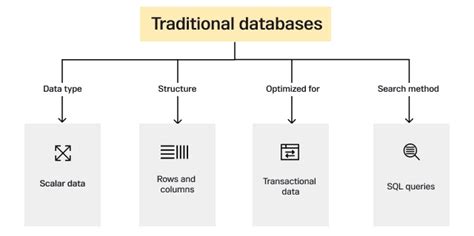 A Deep Dive Into Vector Databases Singlestoredb For Vectors