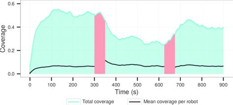 12 robustness experiments with controller 1 of the monitoring behavior