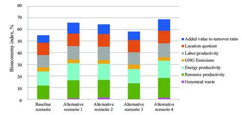 Bioeconomy Index For Simulated Scenarios At 2030 By Indicator Weight Download Scientific Diagram