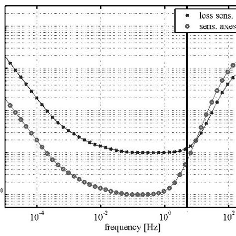 Root Psd Power Spectral Density Of The Dynamic Acceleration Download Scientific Diagram