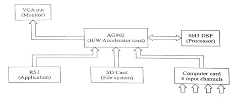 Video Accelerator Card Graphics Card