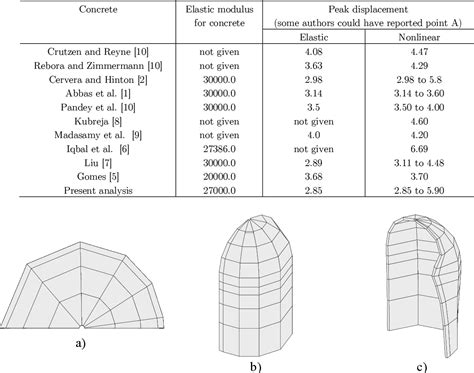 Figure 1 From Static And Dynamic Analysis Of Reinforced Concrete Shells Semantic Scholar