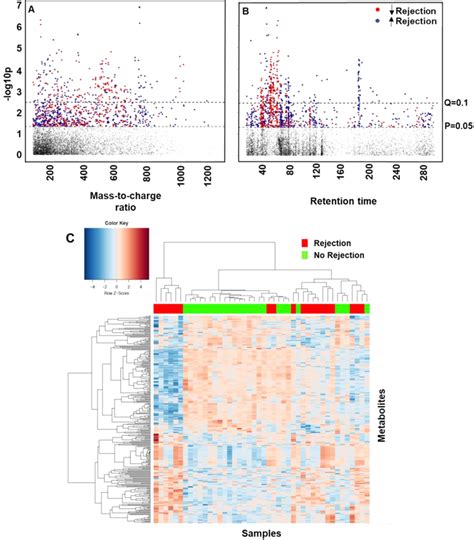 Data Visualization A And B Are Manhattan Plots Derived From The