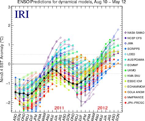 Summary Of Enso Model Forecasts