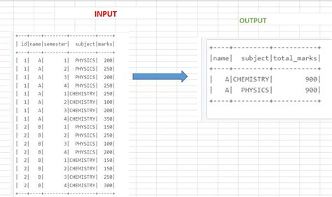 Arabinda Mohapatra On Linkedin Without Dataengineer Pyspark Pysparkinterview Bigdata