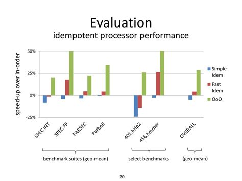 PPT Idempotent Processor Architecture PowerPoint Presentation Free Download ID
