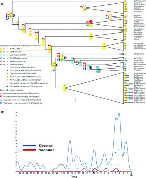 Biogeographical Analyses A Ancestral Area Reconstructions Estimated
