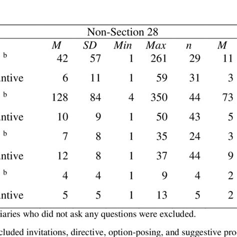 Non Substantive And Substantive Questions Asked By Practitioners In S28 Non Substantive And Substantive Questions Asked By Practitioners In S28