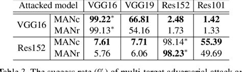 Figure 1 From Once A Man Towards Multi Target Attack Via Learning Multi Target Adversarial