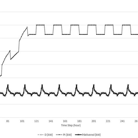 Andersons Simulation Model Resilience Curve Showing Simulation Of