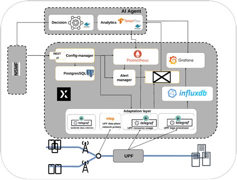 Aiml Based Network Slice And Network Resource Optimization Ingenious