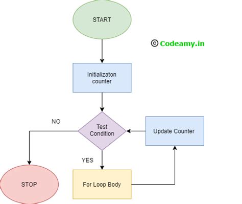 C For Loop Loops And Iteration In C Programming