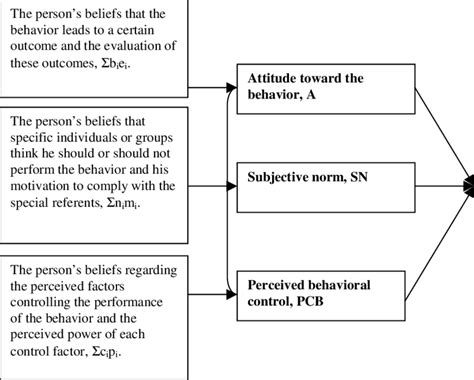The Theory Of Planned Behavior Download Scientific Diagram