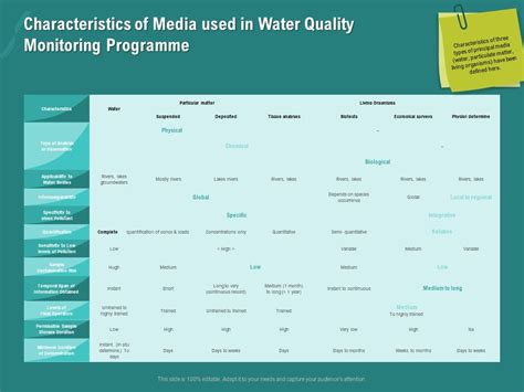 Ocean Water Supervision Characteristics Of Media Used In Water Quality Moni