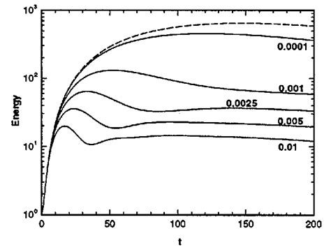 Amplification Factor E 2 Te 2 0 Of Two Dimensional