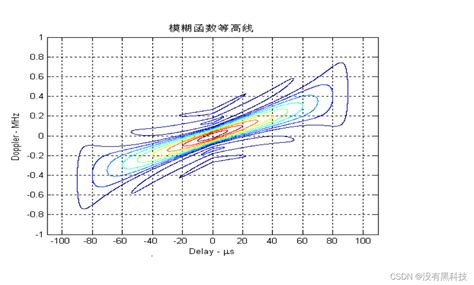 【matlab】雷达信号处理程序源码 雷达系统仿真代码 matlab sar matgpr csdn博客