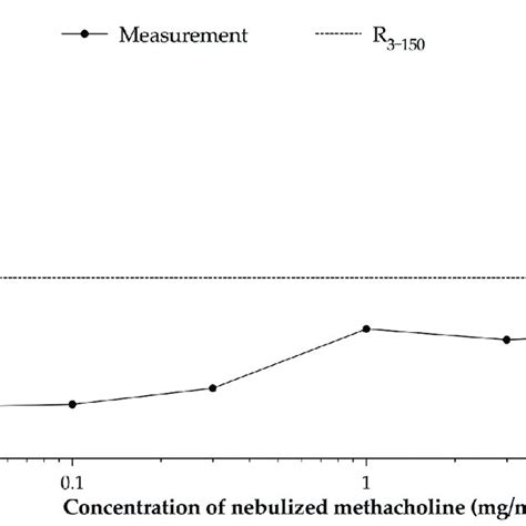 Example Of Calculation Of The Concentration Of Methacholine Needed To Download Scientific
