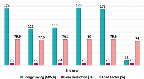 Technical Performance Analysis For The TOU Program Download Scientific Diagram