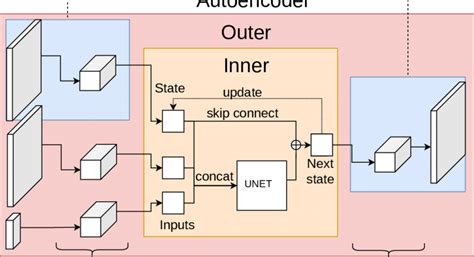 The Proposed Emulator Architecture Comprising Three Main Components