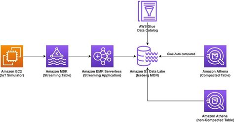 aws bigdata datalake apacheiceberg awsglue dataengineering… sameer shaik